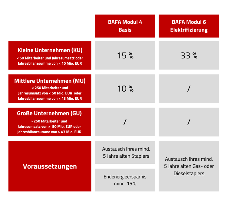 Förderung Elektrostapler: Nutzen Sie bis zu 33 % staatliche Förderung!